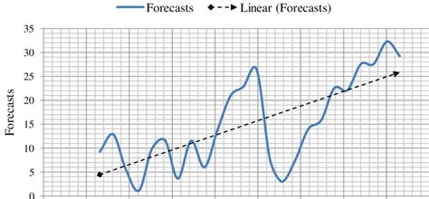 Graphical Presentation Of Out Of Sample Forecasts Download Scientific