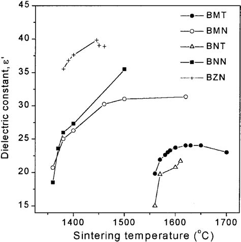 Effect Of Sintering Temperature On Dielectric Constant Of Bmt Bmn