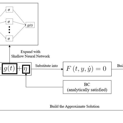schematic of the general pinn tfc based framework to solve linear odes