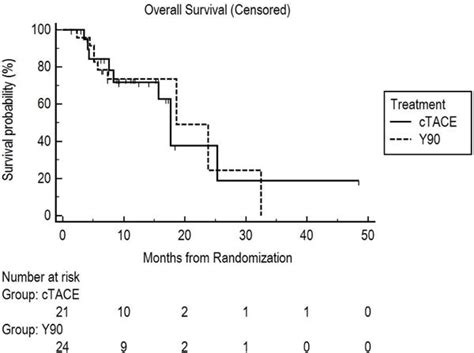 Y90 Radioembolization Significantly Prolongs Time To Progression