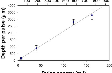 Dependence Of Ablation Depth On Laser Pulse Energy For The F22 Scanning
