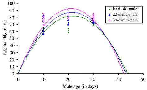 Effect Of Male Age On Percent Egg Viability Of Propylea Dissecta 10