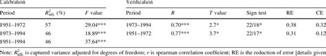 Calibration Verification Statistics Obtained In Principal Component