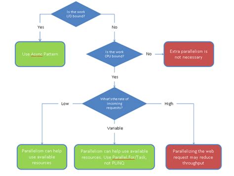 Using Parallel Extensions For NET In ASP NET Apps NET Blog