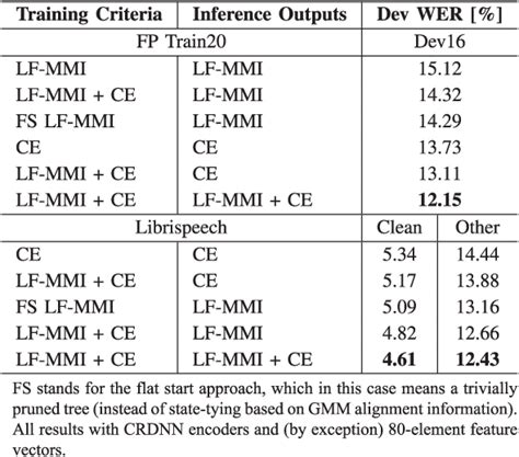 Table I From Principled Comparisons For End To End Speech Recognition Attention Vs Hybrid At