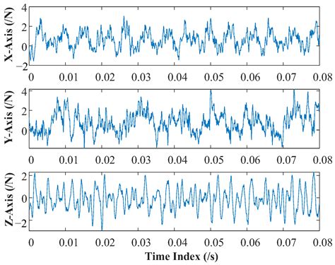 Sensors Free Full Text A Novel Multivariate Cutting Force Based Tool Wear Monitoring Method