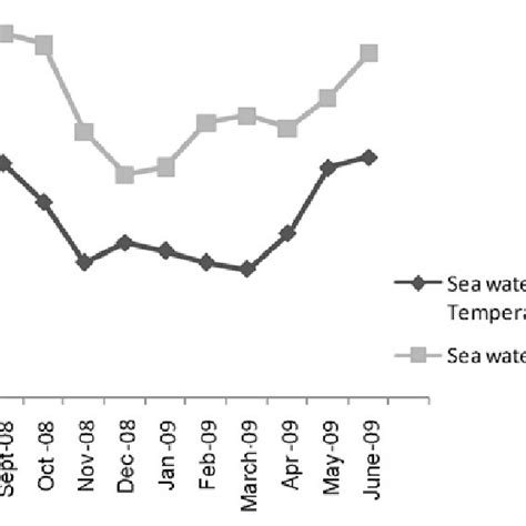 Monthly Variation In Seawater Temperature And Salinity In The Sampling Download Scientific