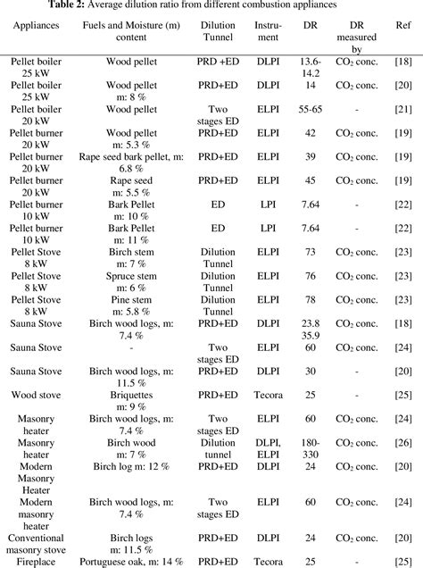 Table 2 From Investigation Of Optimal Dilution Ratio From A Dilution