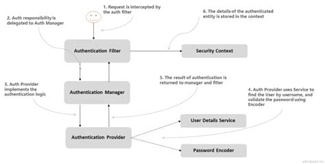 Spring Boot集成security快速入门demo1什么是security？ Spring Security是 掘金