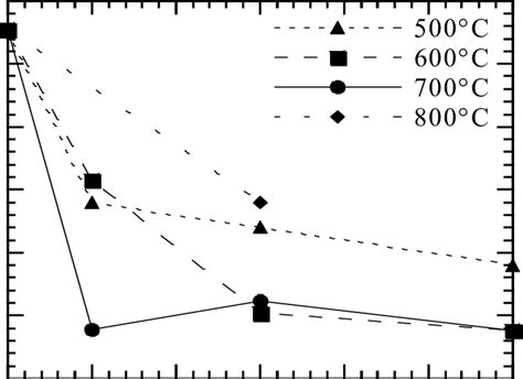 1 Eot Reduced As Substrate Nitridation Temperature And Time Increased Download Scientific Diagram