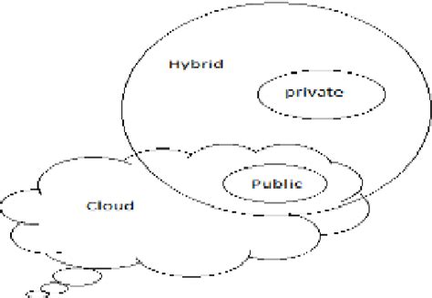 Figure 1 From A Review On Security Issues In Cloud Computing Semantic Scholar