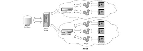Process Metrics Collection Download Scientific Diagram