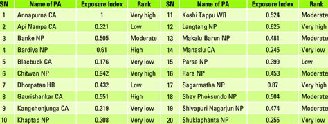 Exposure Index Of Protected Areas Download Scientific Diagram