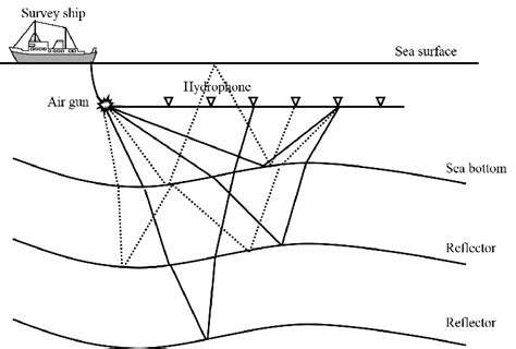 Marine Seismic Data Acquisition Primaries Have Only One Upward Download Scientific Diagram