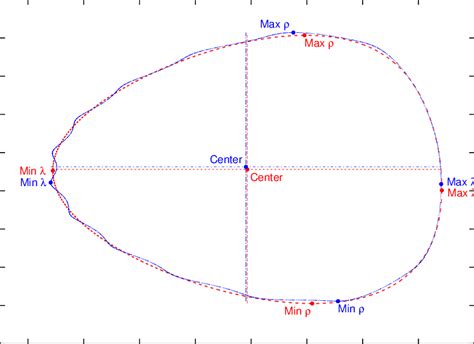 location of the maximum and miminum values for the coordinates ρ and λ
