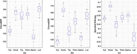 Boxplots Of Irregularity Metrics Obtained From Semg Signals Collected