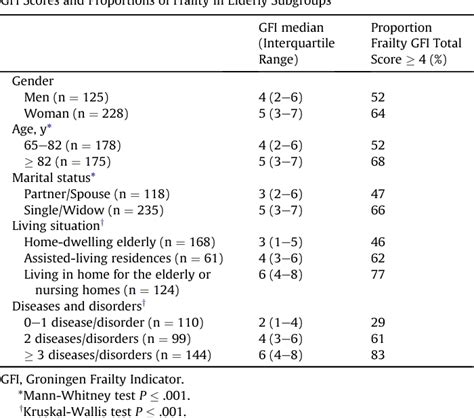 Table 2 From Measurement Properties Of The Groningen Frailty Indicator In Home Dwelling And