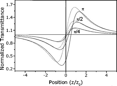 comparison between the previsions of gd theory dashed curves and