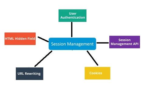 servlet session management before we get into know about servlet… by