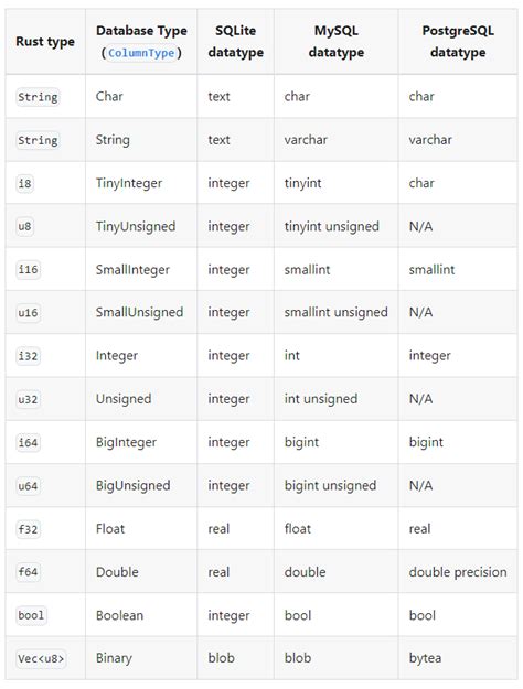Type `i64` Is Used Instead Of `u64` · Issue 1068 · Seaqlsea Orm · Github