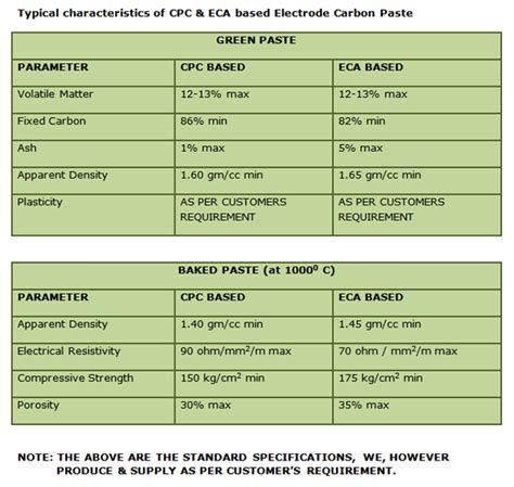 Electrode Carbon Paste