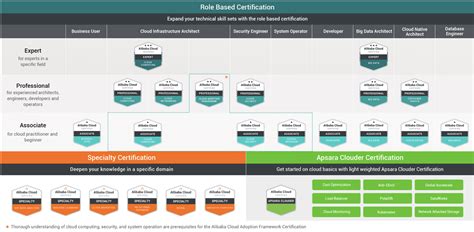 알리바바 클라우드 자격증alibaba Cloud Professional Certificate 소개 및 수험 절차 가이드