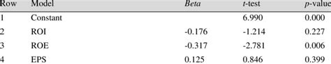 The Multivariate Regression Of Traditional Performance Metrics