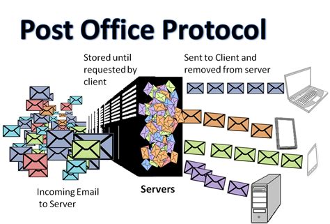 SMTP And SNMP Internet Protocols
