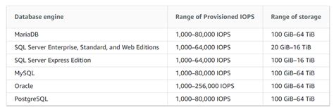 amazon rds storage for amazon rds db instances geeksforgeeks