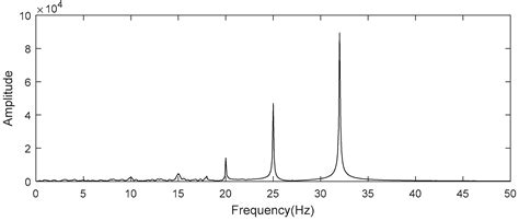 Application Of Synchrosqueezed Wavelet Transforms For Extraction Of The