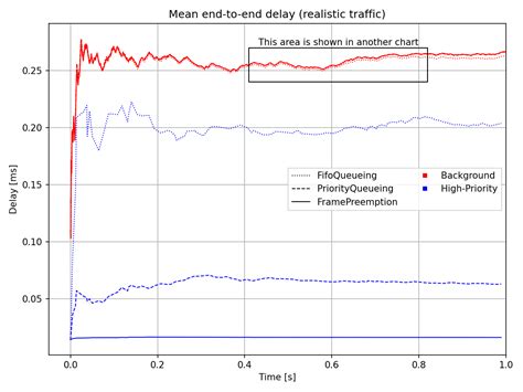 frame preemption — inet 4 5 4 documentation