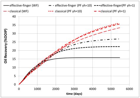 Comparison Of The Oil Recovery Among The Waterflood And The Polymer Download Scientific Diagram