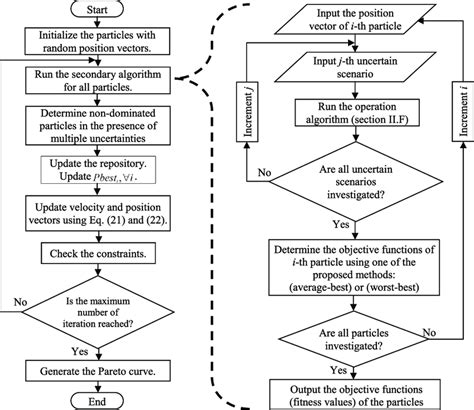 Flowchart Of The Primary Optimization Algorithm Left And The