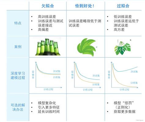 【大厂ai课学习笔记no 59】（12）过拟合与欠拟合