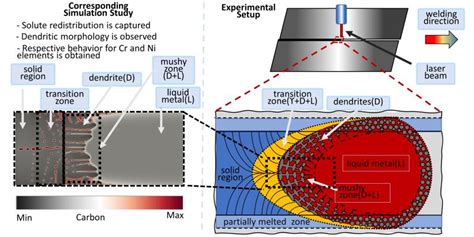 For5134 Solidification Cracks During Laser Beam Welding On Linkedin Sub Project 6
