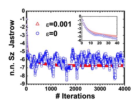 Optimization Of The Variational Wave Function In The Simple D Download Scientific Diagram
