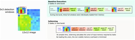 Dataflow Driven Partitioning Of Machine Learning Applications For Optimal Energy Use In