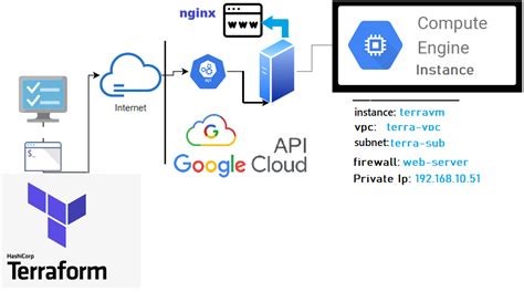 Brokedba Terraform For Dummies Part 4 Launch An Vm With A Static