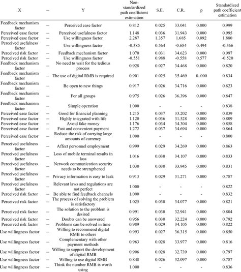 Sem Path Coefficient Estimation Table Of Digital Rmb Download Scientific Diagram