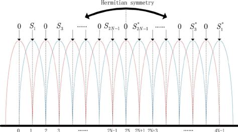 Spectrum Of Aco Ofdm Signal Download Scientific Diagram