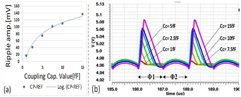 Variation Of The Scdc Output Voltage When The Coupling Capacitance
