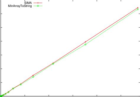 Verification Of Linear Runtime Of Algorithm Sima Download Scientific