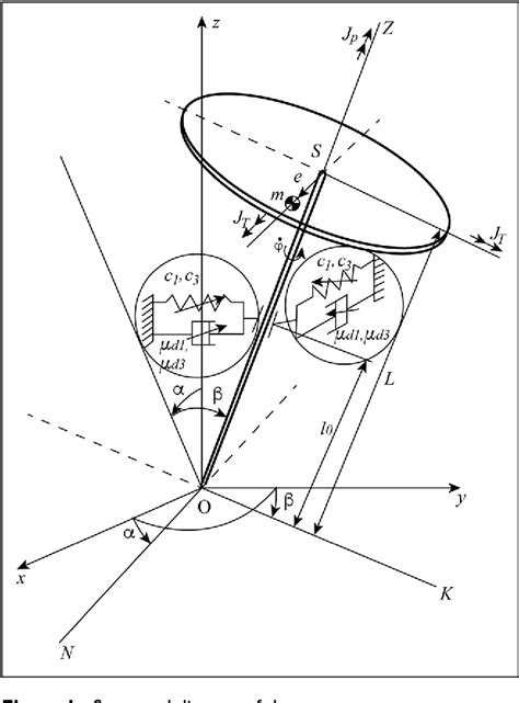 Figure 1 From Dynamic Modeling Of A Non Ideal Gyroscopic Rotor System With Nonlinear Damping And