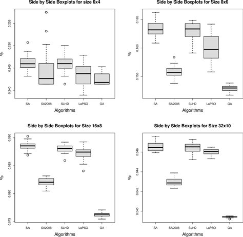 Figure 1 From Musings About Constructions Of Eﬃcient Latin Hypercube Designs With Flexible Run