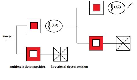General Contourlet Transform With Two Decomposition Levels In This Download Scientific Diagram