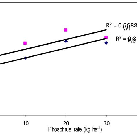 Field Pea Seed Yield As Influenced By The Interaction Of Phosphorus And