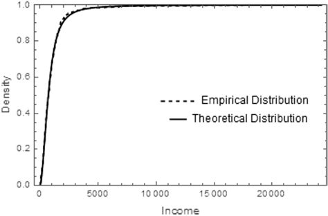 Empirical And Theoretical Distributions In France 2016 Download
