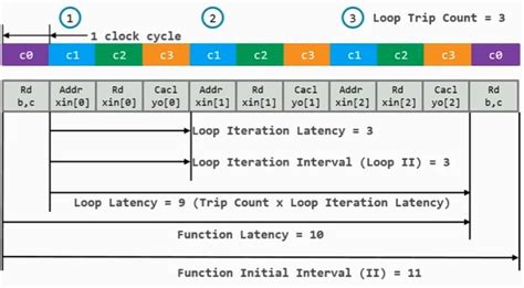 Fpga学习笔记5 Vitis Hls For循环的优化（1）vitis Hls20202综合后为什么没有给代码中的for 循环分配的