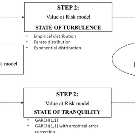 The Concept Of Value At Risk Forecasting Using An Ews Garch Model