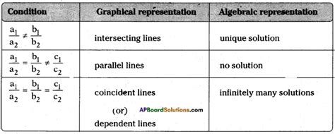 Ap Ssc 10th Class Maths Notes Chapter 4 Pair Of Linear Equations In Two